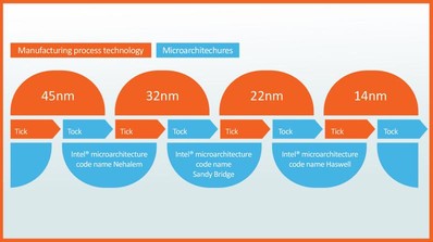 Intel Next-Gen Haswell Microarchitecture - Part 1
